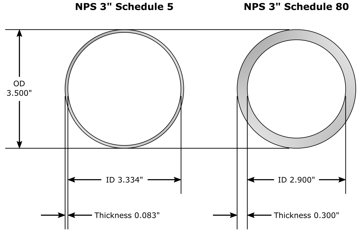 Pipe Schedule Explained SaVRee Pipe Schedule Explained SaVRee